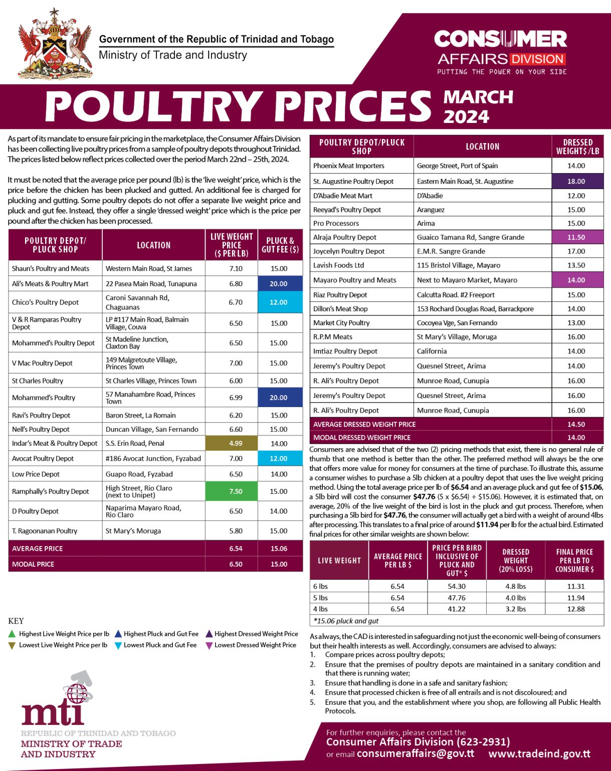 Poultry Prices (March 2024) - Ministry of Trade, Investment ...